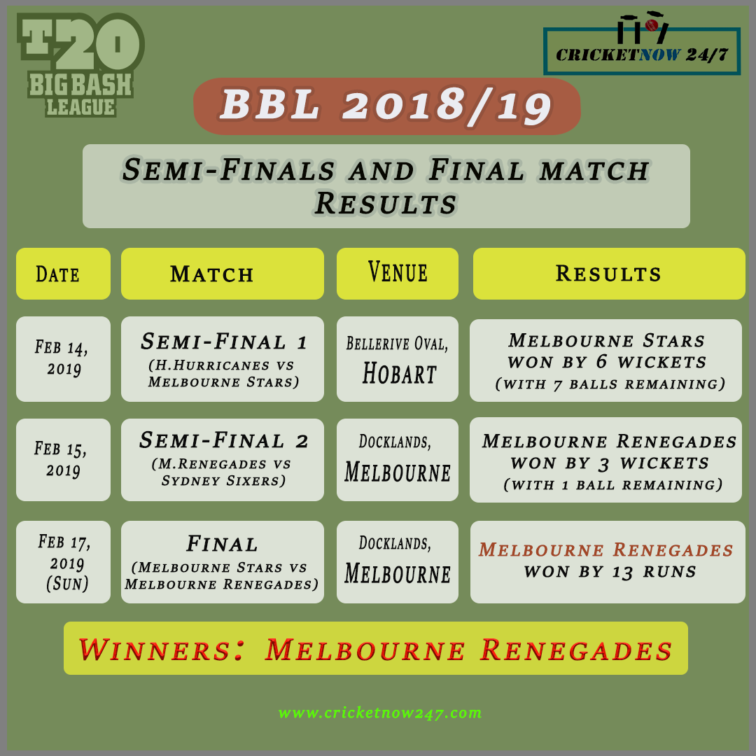 Top Batting, Bowling, and Fielding Records in BBL 2018/19 – Cricket Now ...
