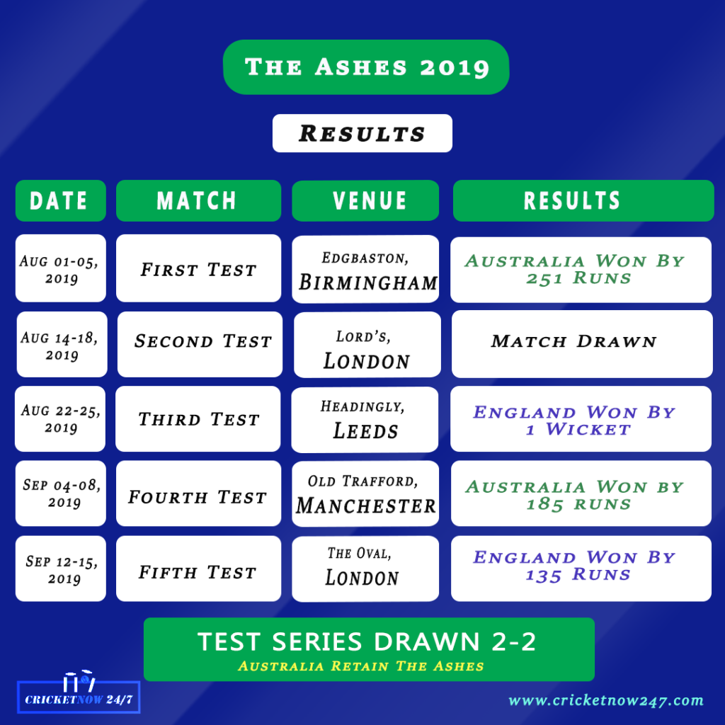 Ashes 2019 All Top Batting, Bowling & Fielding Stats – Cricket Now 24/7
